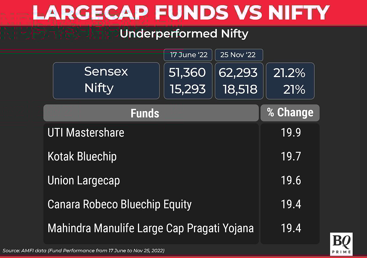 A Look At The Best And Worst Large-Cap Funds