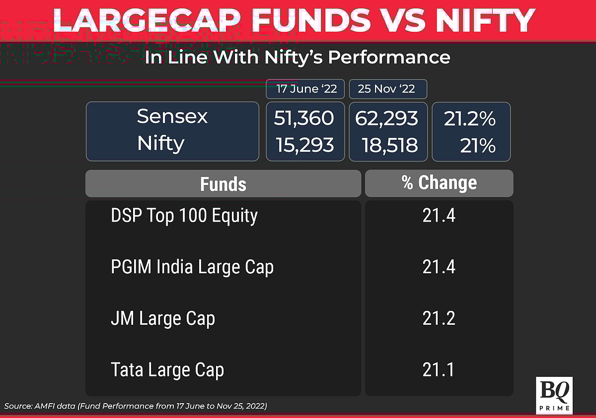 A Look At The Best And Worst Large-Cap Funds