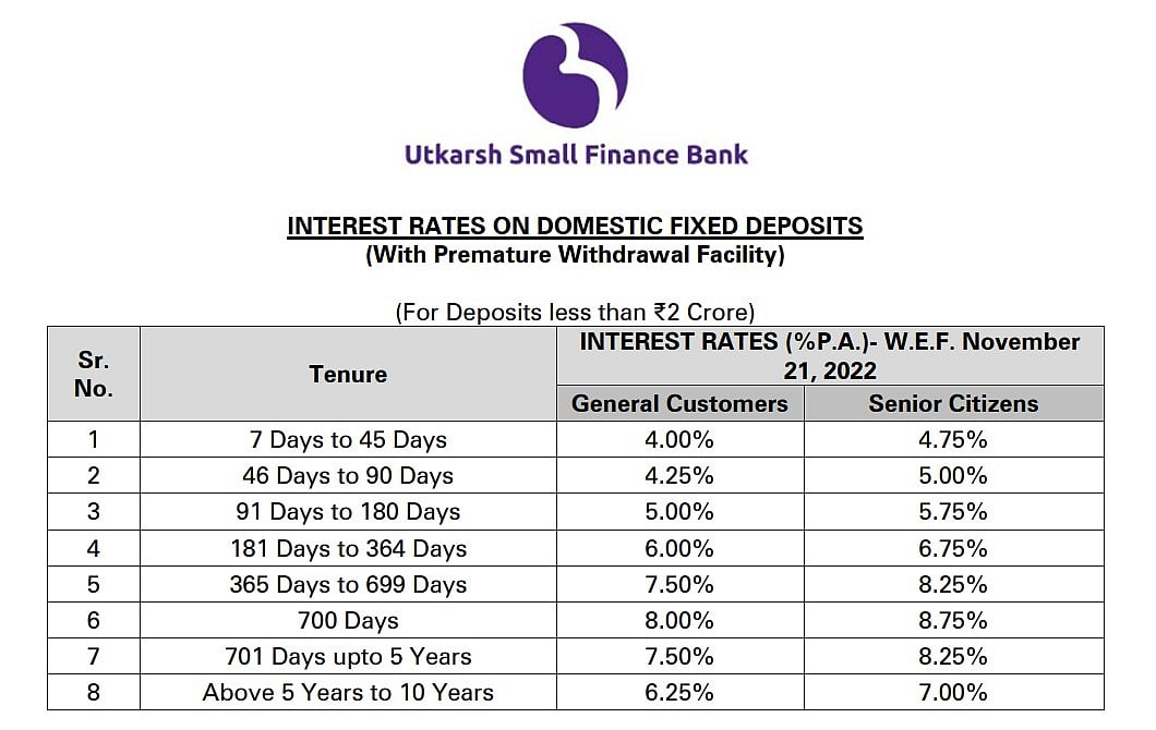 Utkarsh Small Finance Bank Revises FD Rates; Now Offers Up To 8.75%| BQ ...