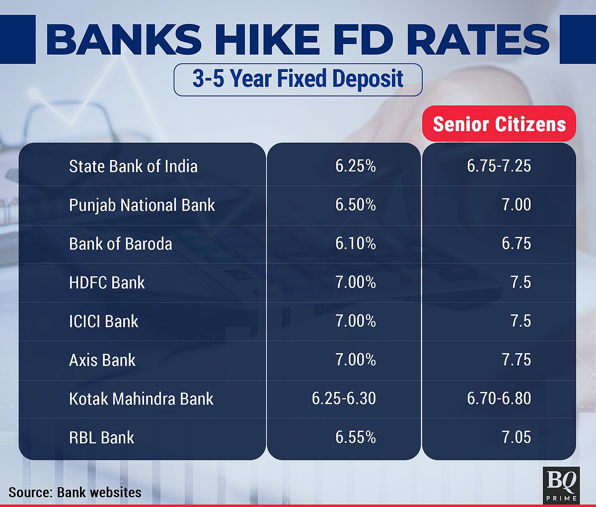FD Rate Hike: How To Plan Fixed Income Strategy As Banks Raise FD Rates?