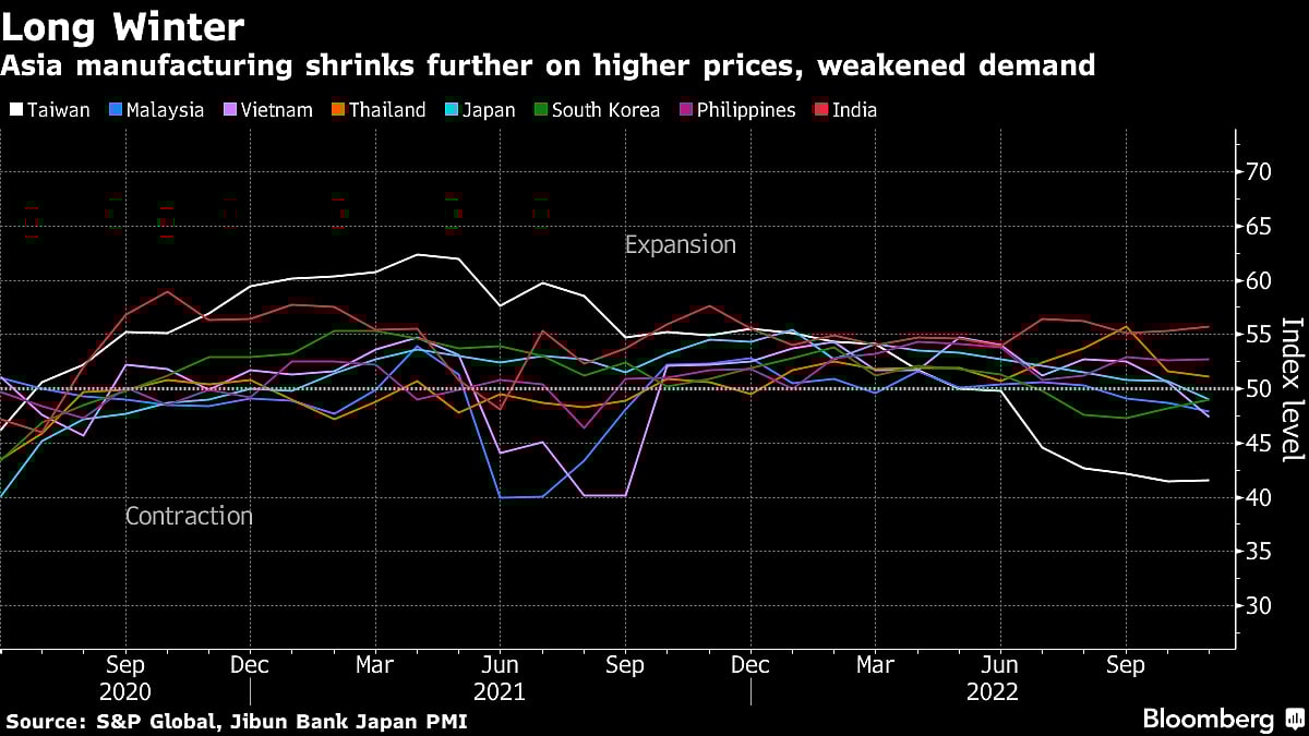 Asia’s Manufacturing Slumps as Factories Brace for Worst