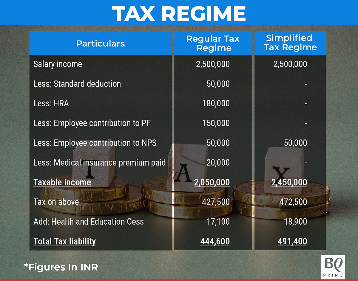 The Journey Of The Simplified Tax Regime