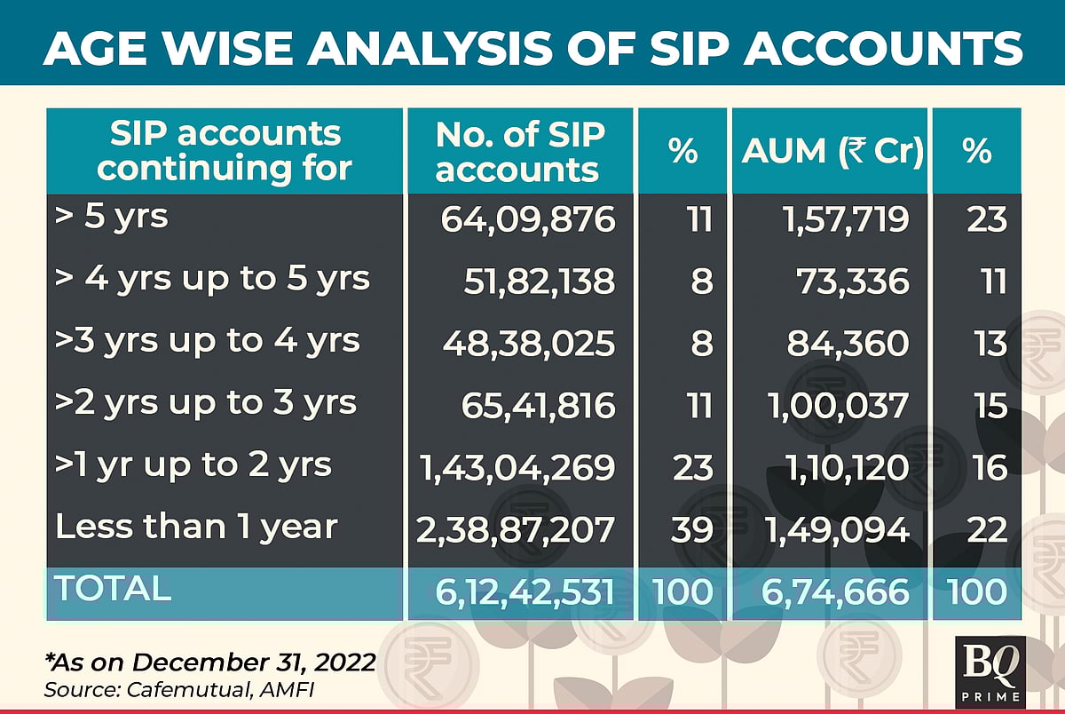 SIP Accounts Spike In 2022 Despite High Closures