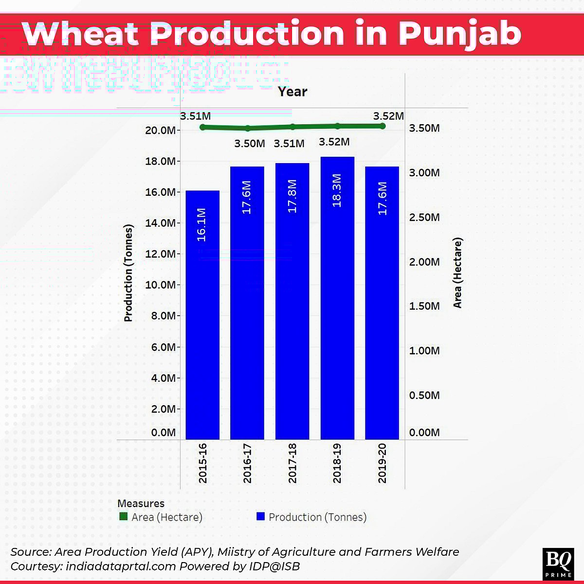 Early Heatwave And Wheat Production In Punjab: Time For Action Is Now