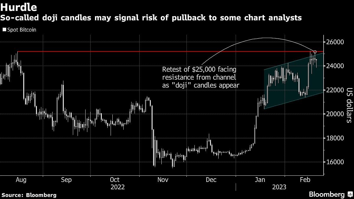 Bitcoin Charts Pin $25,000 as Make or Break for Revival