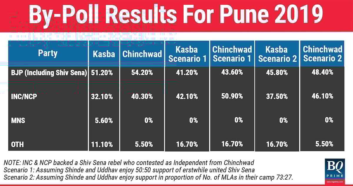 Maharashtra MLC Polls Setback Shows BJP-Shinde May Not Have It Easy In BMC And 2024