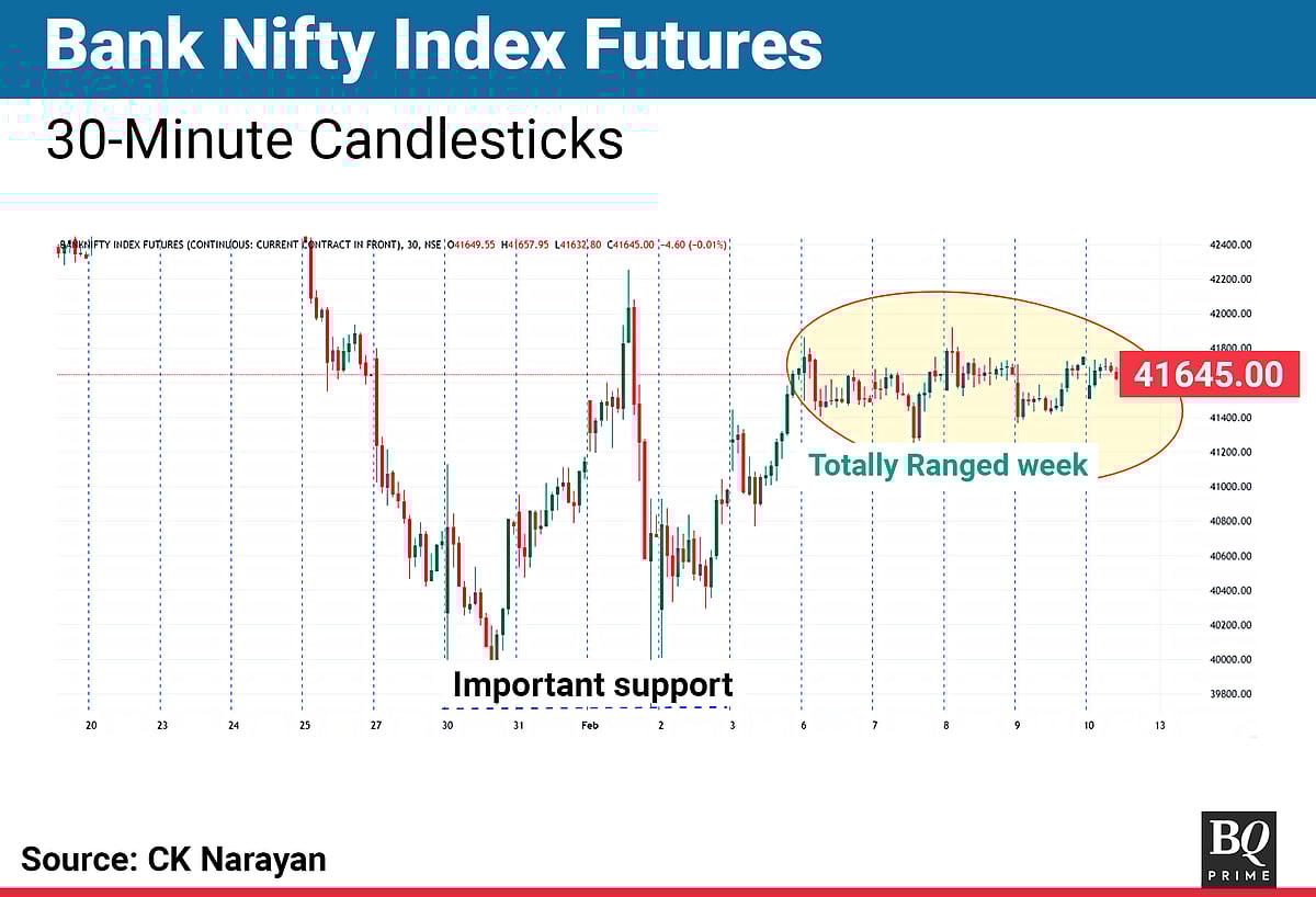 Nifty In Technical Charts: Another Dull Week?