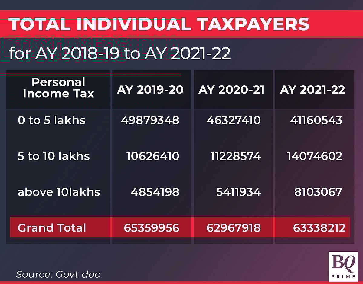 Taxpayers Earning Over Rs 5 Lakh Surge, Lowest Slab Sees A Decline ...