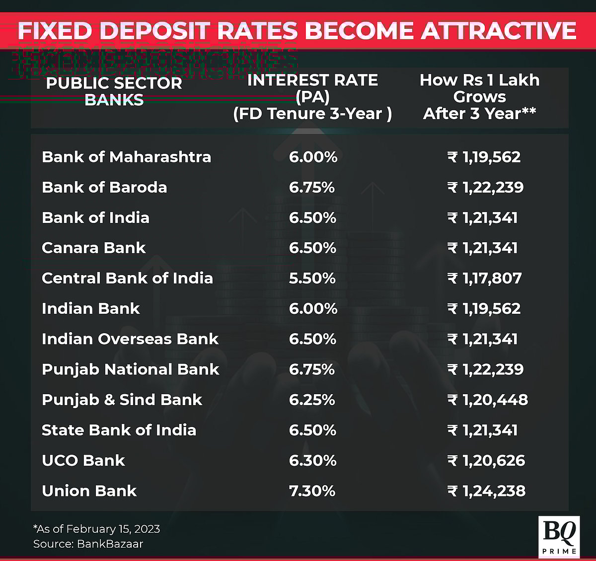 As FD Rates Rise, Should You Lock Your Money In For Long Term?