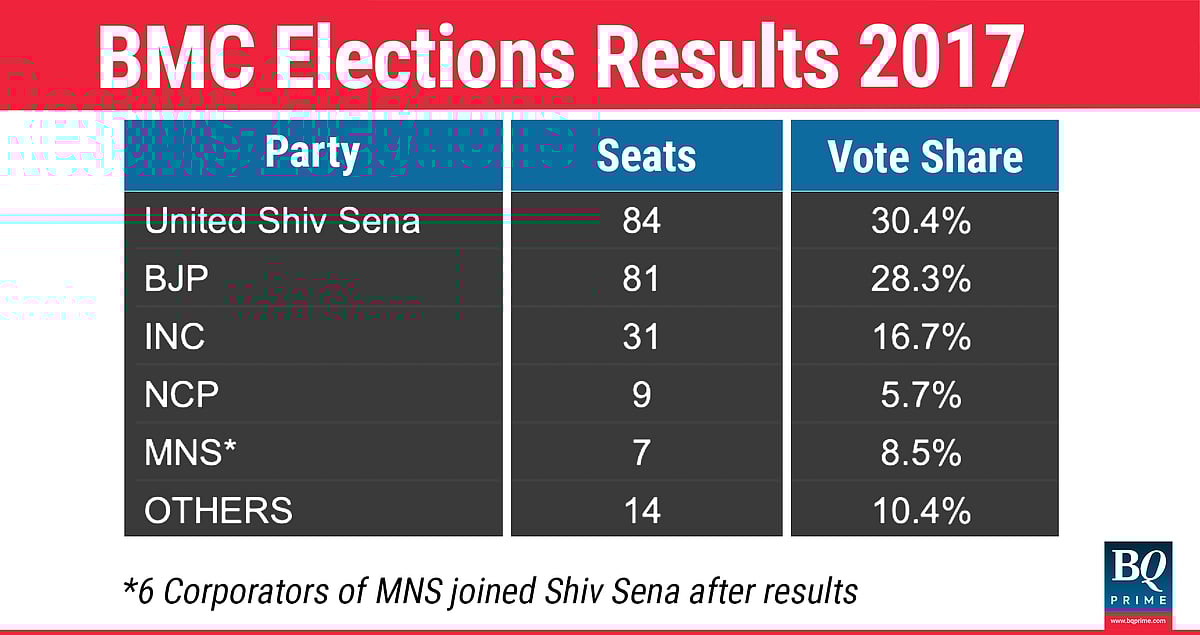 Maharashtra MLC Polls Setback Shows BJP-Shinde May Not Have It Easy In BMC And 2024
