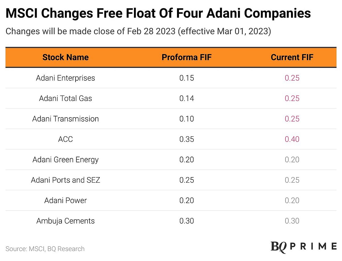 MSCI Changes Free Float Of Four Adani Companies
