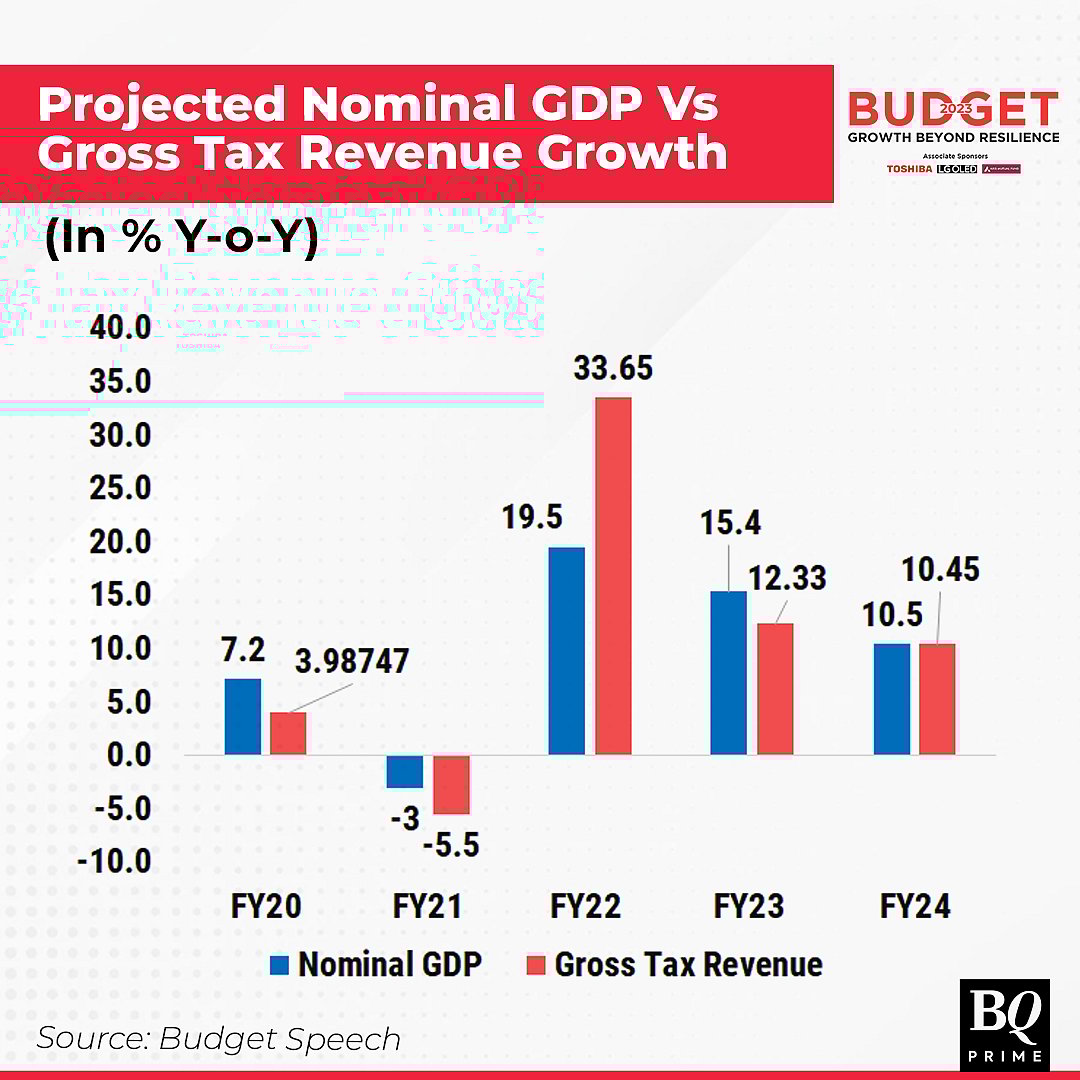 Budget 2023: The Big Numbers To Focus On