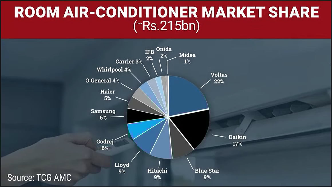 India’s Air Conditioner Market Set To Turn Hot. And It's Not Just The Summer.