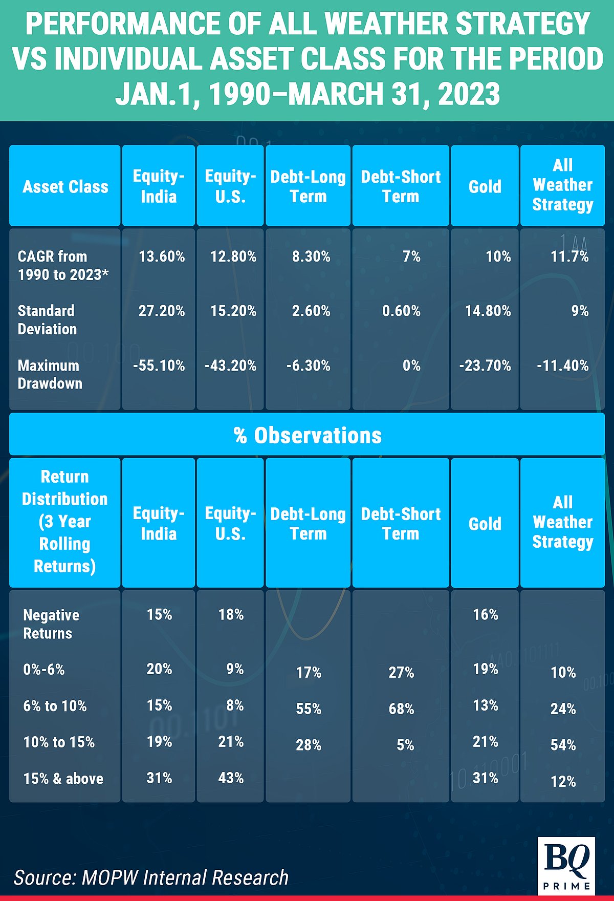 The Essence And Benefits Of An 'All Weather Strategy'