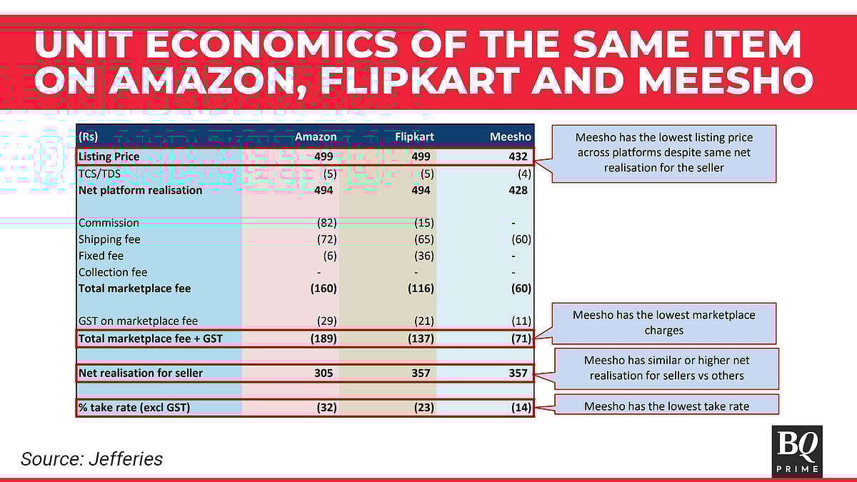 Why Meesho Might Turn Profitable Earlier Than Giants Like Flipkart, Amazon