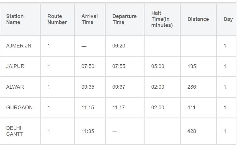 Ajmer-Delhi Vande Bharat Express: Check Route, Timings, Fare, And Schedule