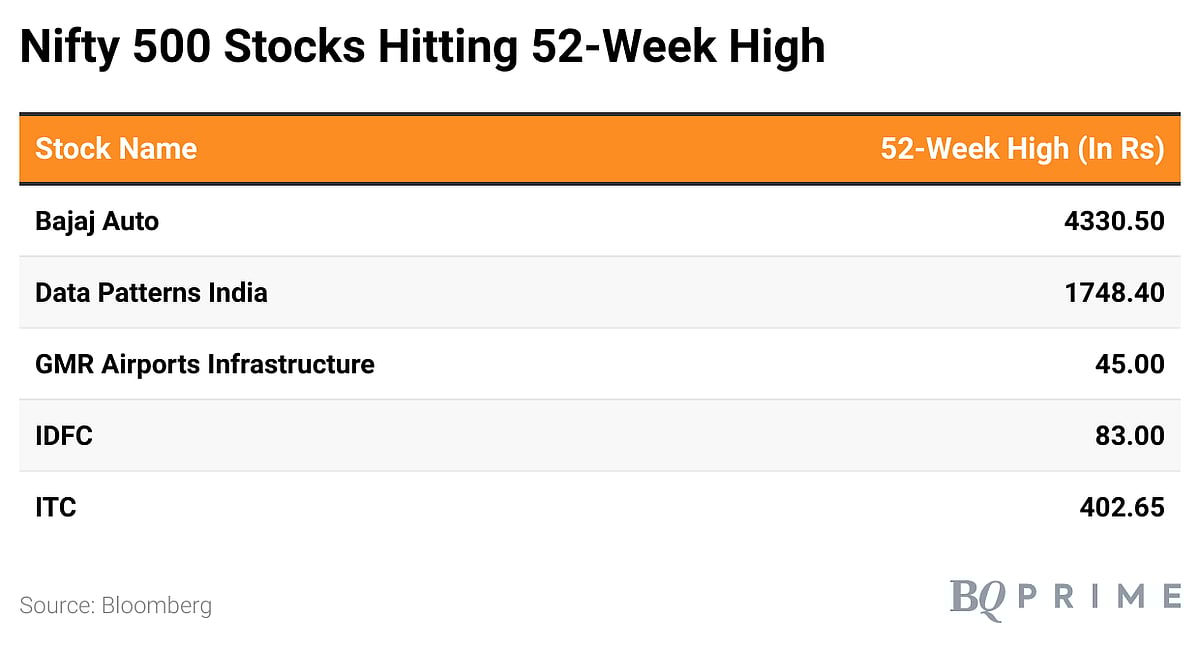 Stock Market Today: Sensex, Nifty Hold On To Small Gains To Snap Three ...