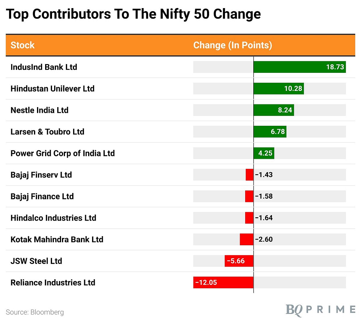 Nifty Advances For The Fifth Day To Close At A Two Week High: Market Wrap