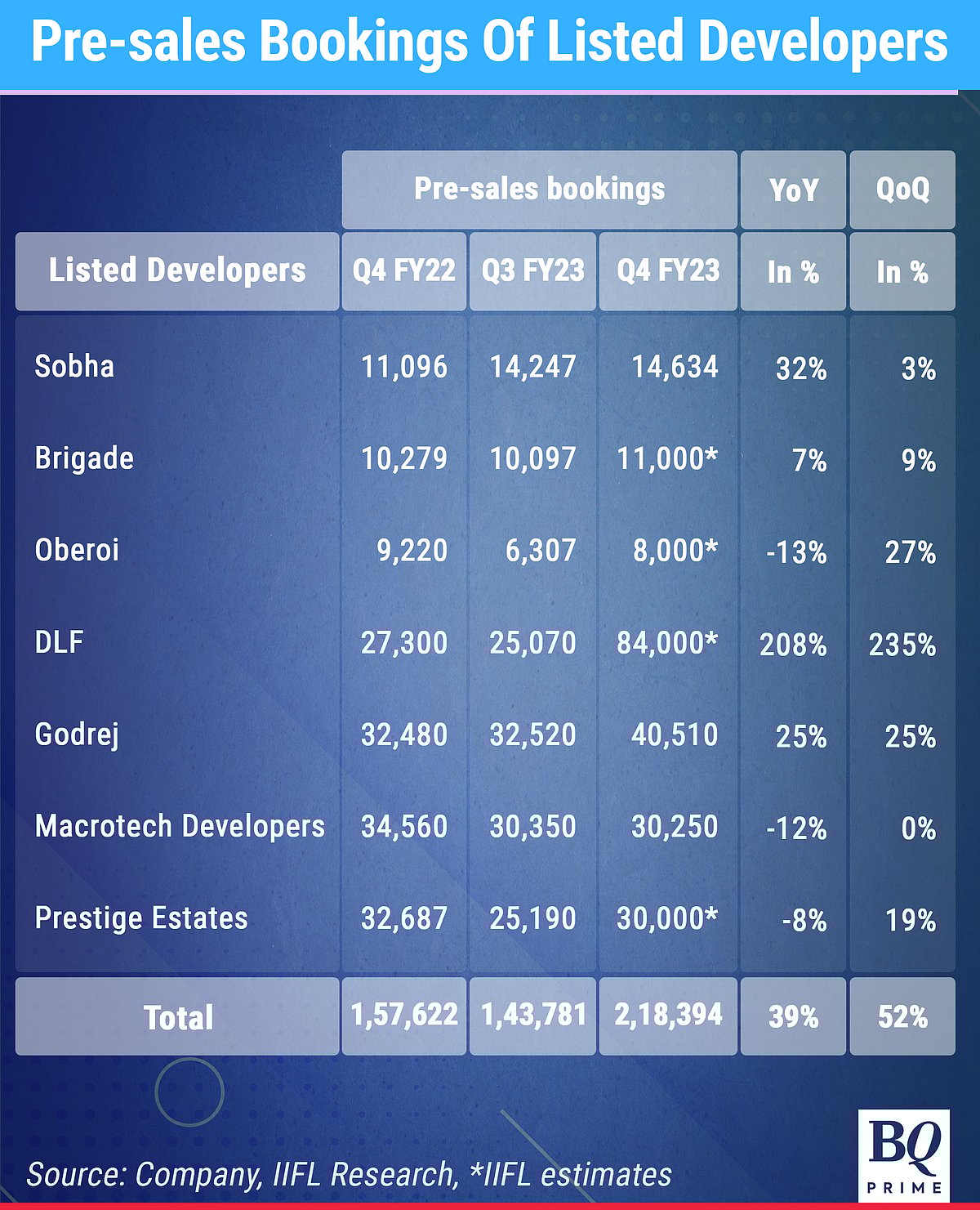 Real Estate Q4 Preview: Pre-sales, New Launches To Drive Growth, Say ...