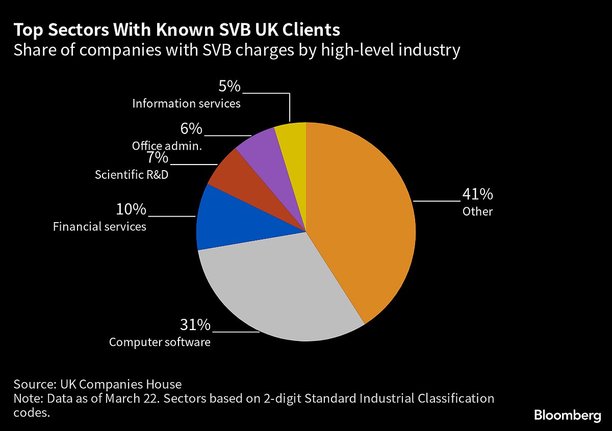 Here’s What HSBC Is Getting In Its £1 SVB UK Deal