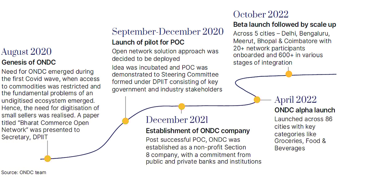 ONDC Eyes Urban Mobility, Expansion To More Cities