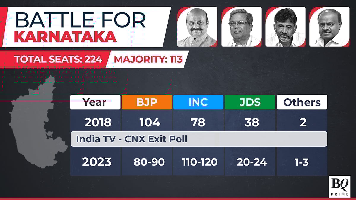 Karnataka Exit Polls 2023 Live Updates: Most Trends Show Hung House ...