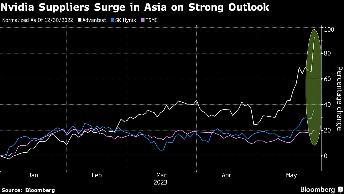 Nvidia’s Blowout Forecast Sparks Huge Rally in All Things AI