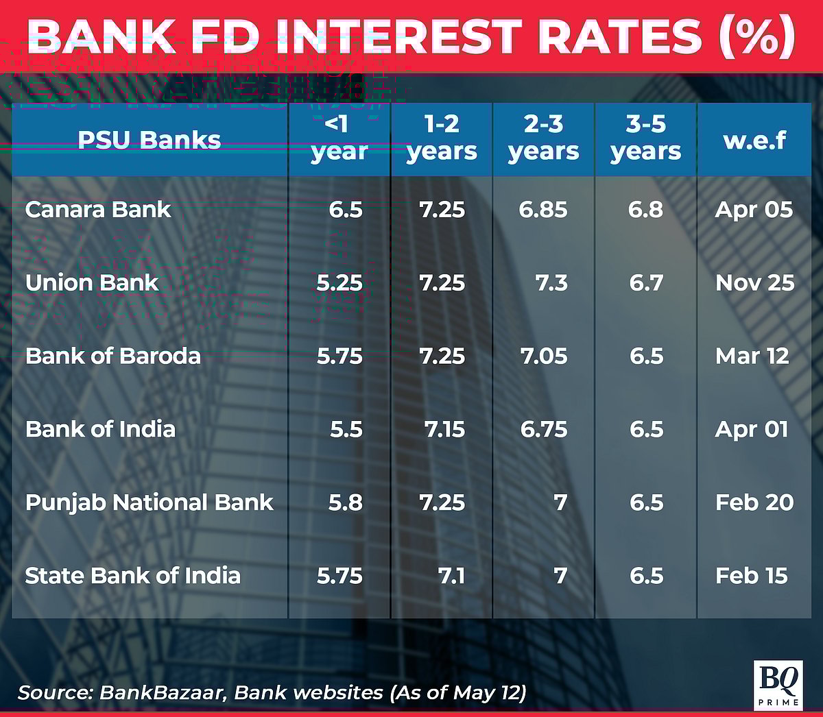 Fixed Deposit Rates May Be At Their Peak — Here’s What Investors Can Do