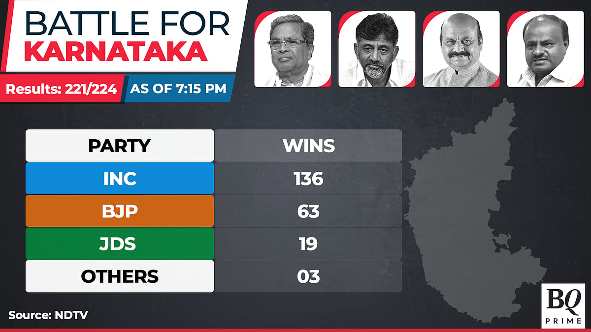 Karnataka Election Results 2023: Congress Wrests Karnataka, BJP Suffers ...