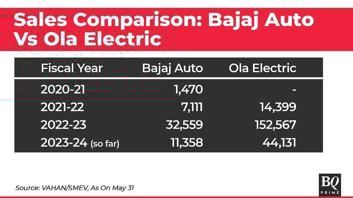 Bajaj Auto Sees A First Mover Disadvantage Among Electric Scooters — BQ ...