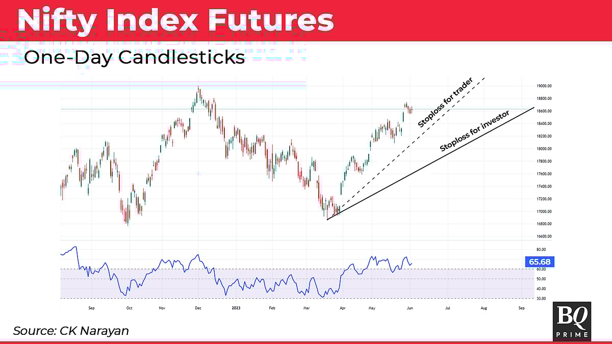 Nifty In Technical Charts: Uptrend To Continue