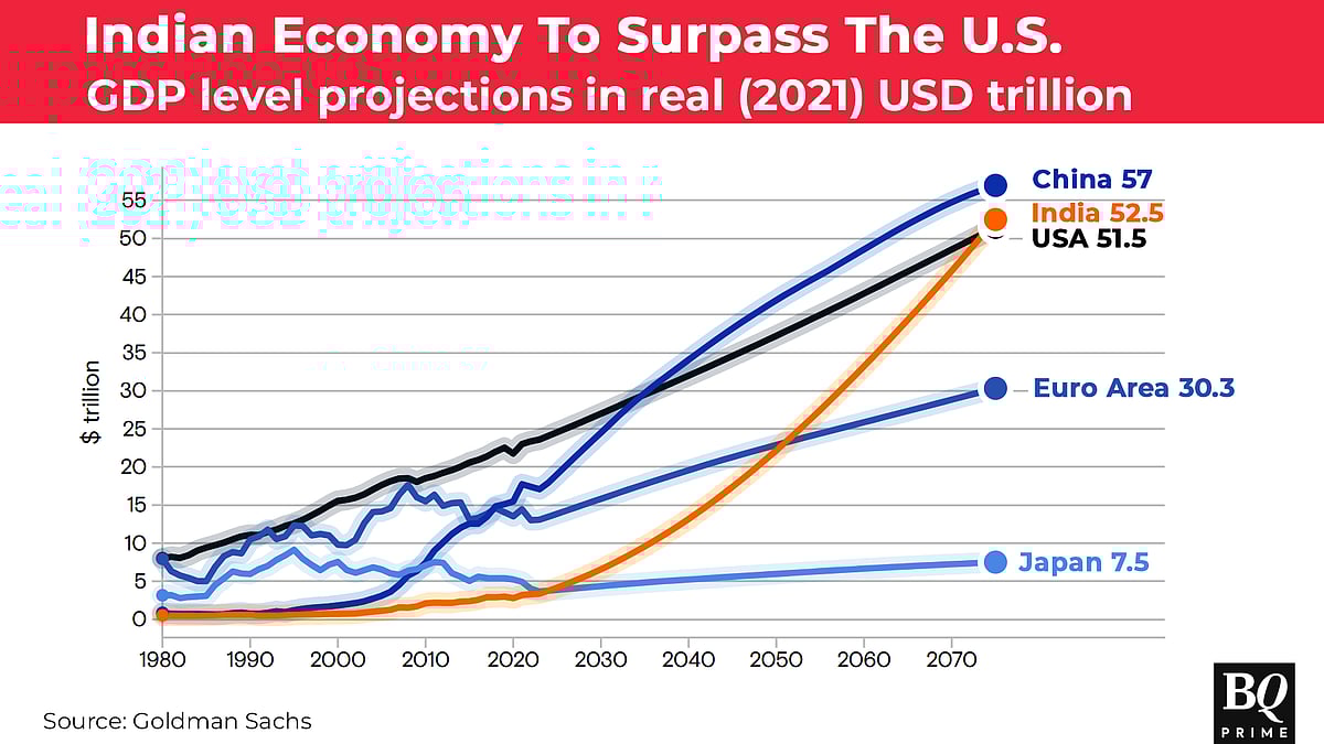 India To Become World's Second Largest Economy By 2075, Says Goldman Sachs
