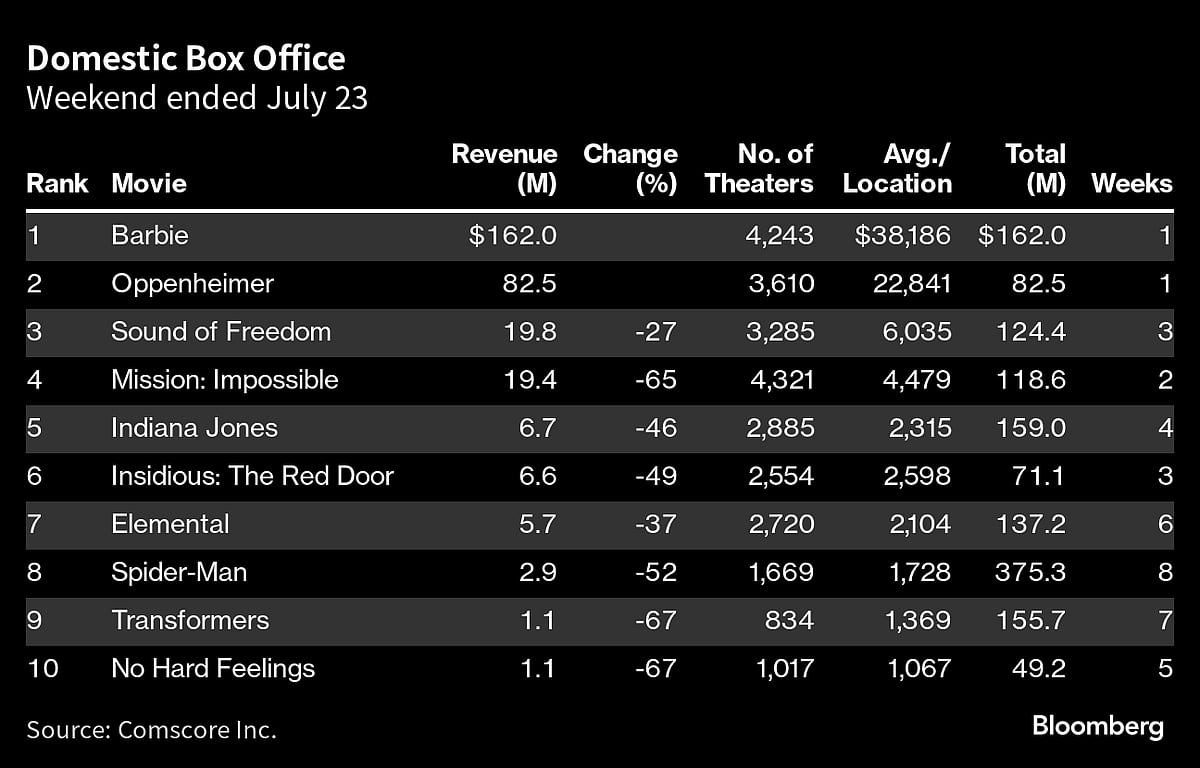 ‘Barbenheimer’ Debut Lifts Weekend Box Office to Four-Year High