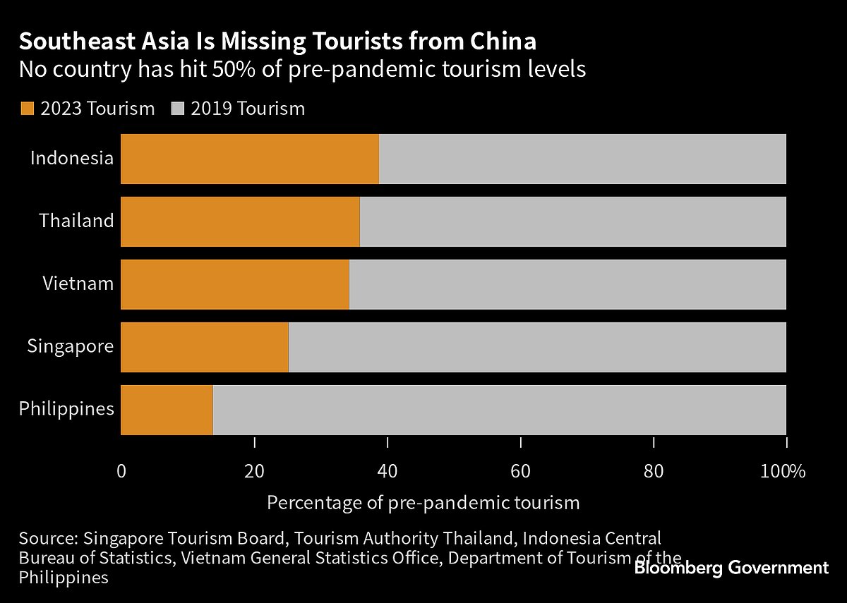 Millions Of Chinese Staying Home Shackle Southeast Asian Growth