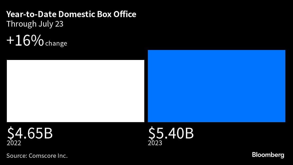 ‘Barbenheimer’ Debut Lifts Weekend Box Office to Four-Year High