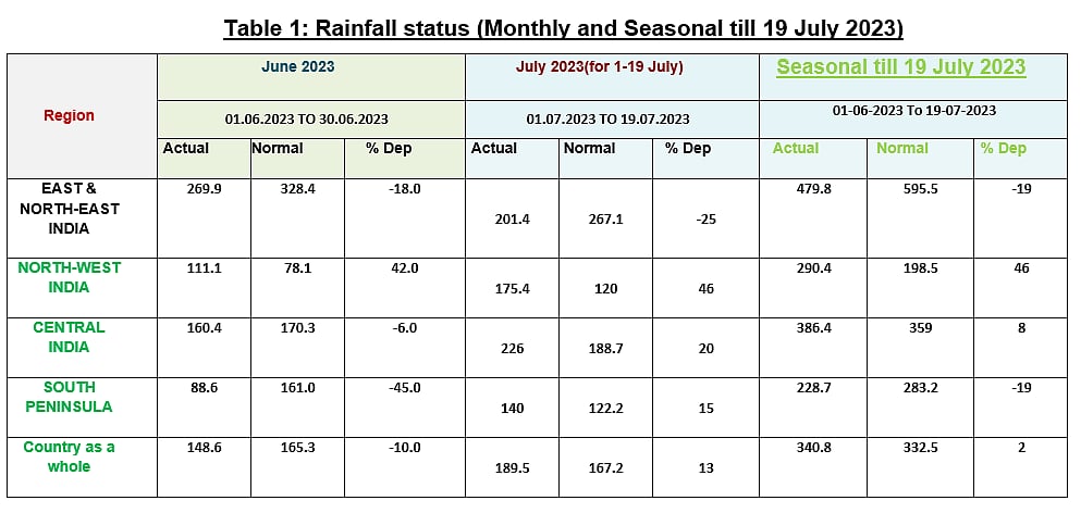 Monsoon 2023 So Far: Here Are The Regions Which Have Received The ...