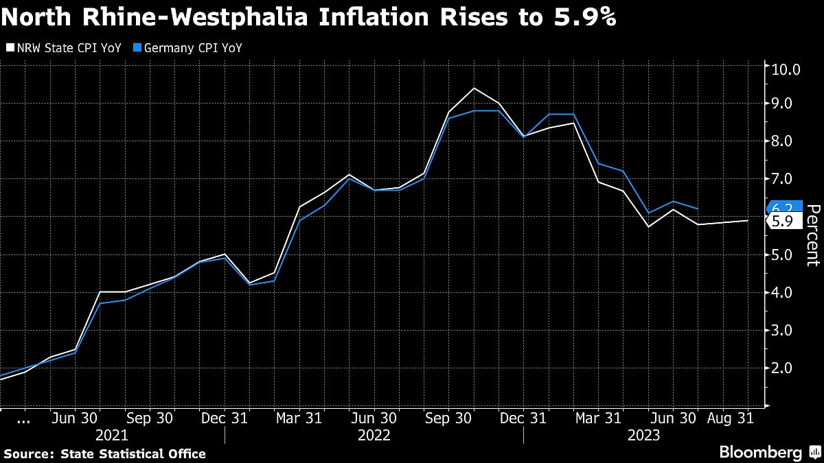 German Bellwether Points To Unexpected Inflation Increase
