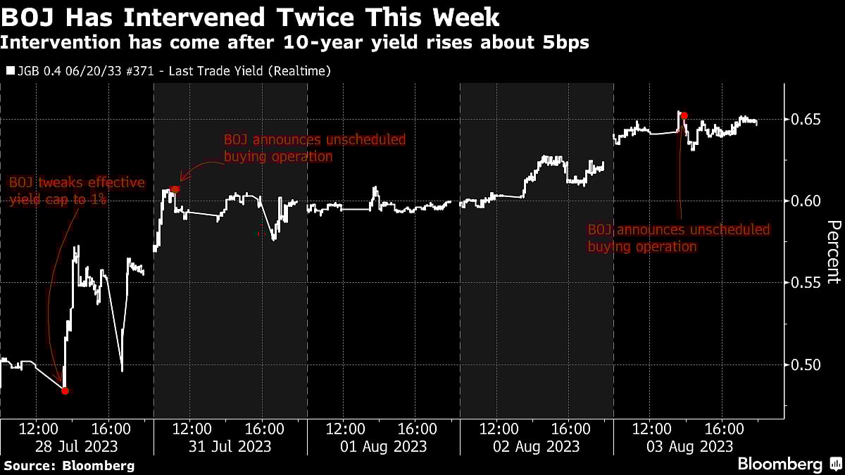 Traders Eye Five Basis Points As BOJ Intervention Point