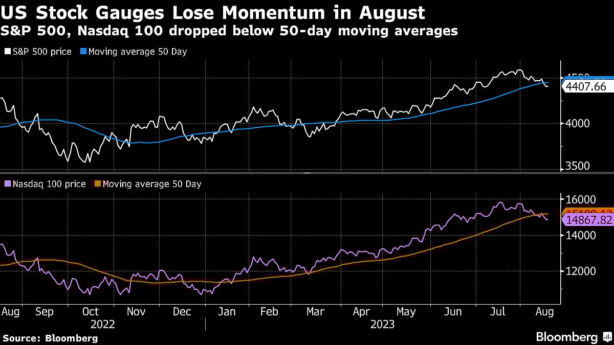 Stocks Slip as Wall Street Eyes US 10-Year Yields: Markets Wrap