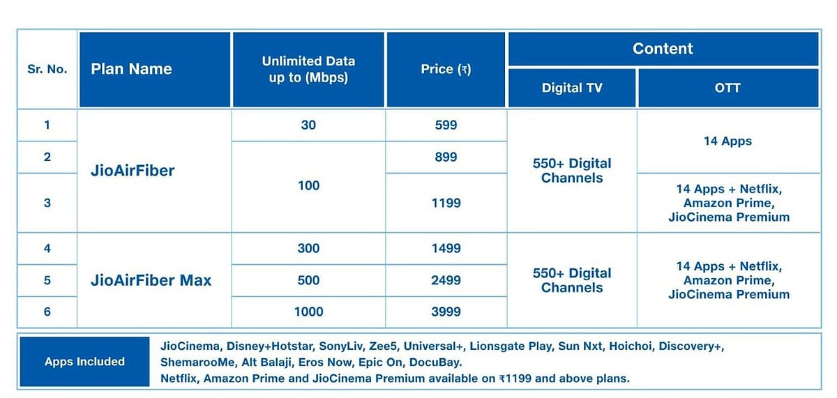 Reliance Jio Launches AirFiber Plans In Eight Cities Starting At Rs 599 ...
