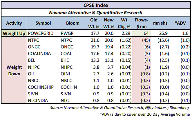 Nifty Rejig: HDFC Bank, Power Grid, Shriram Properties Likely To See Highest Inflows