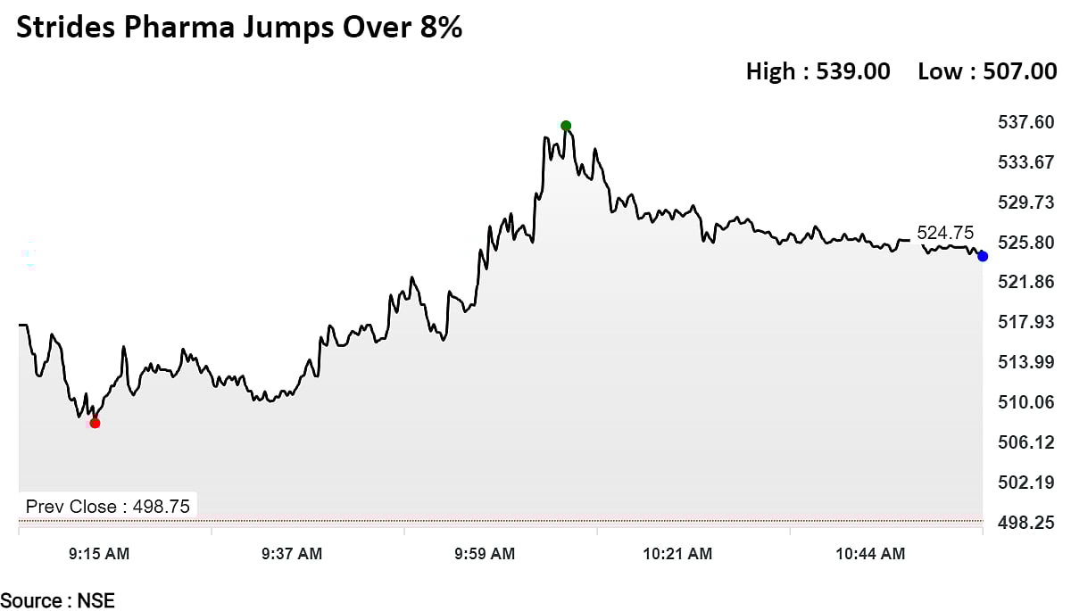 Strides Pharma Jumps Over 8% After U.S. FDA Approves Drug To Reduce ...