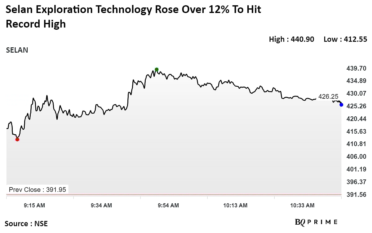 Selan Exploration Merger Plan Lifts Shares Over 12% To A Record