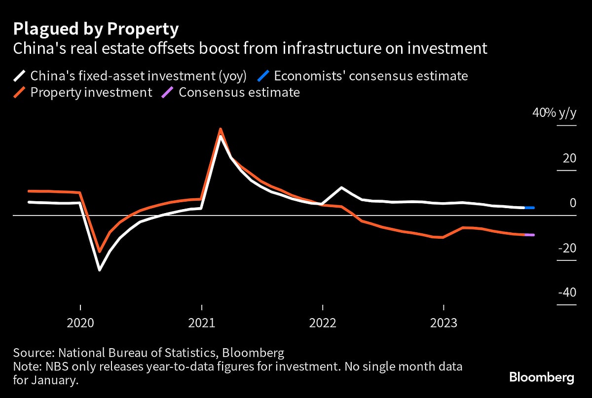China Data Likely To Show Fragile Economy In Need Of Support