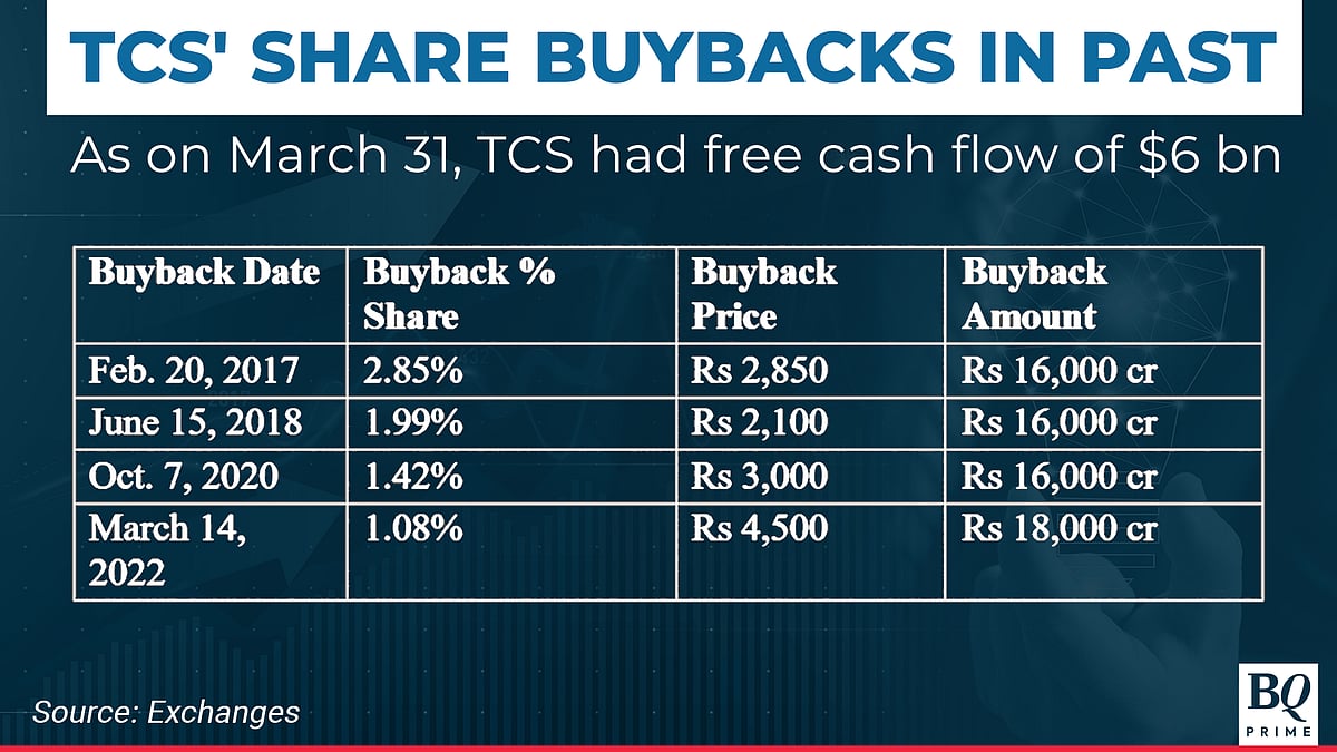TCS Buyback Can Be Its Highest Ever At Up To Rs 22,000 Crore