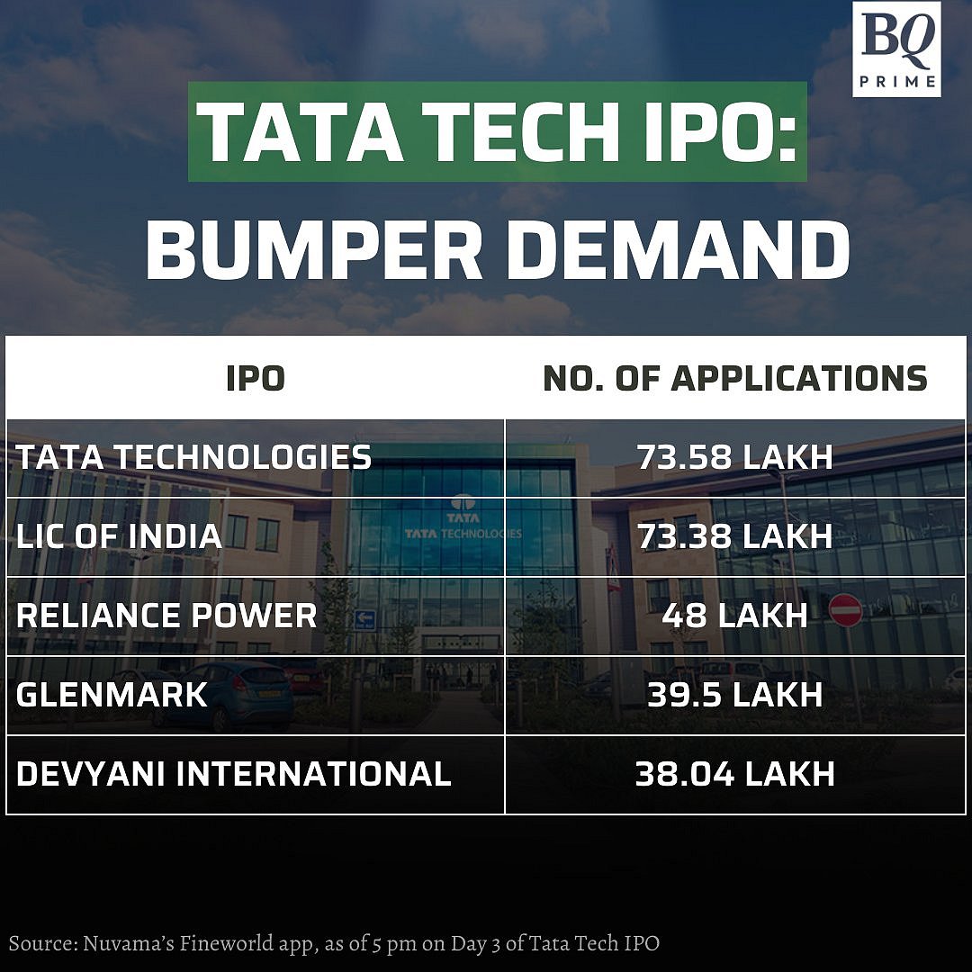 Records Tumble As Tata Technologies IPO Is Subscribed 70 Times