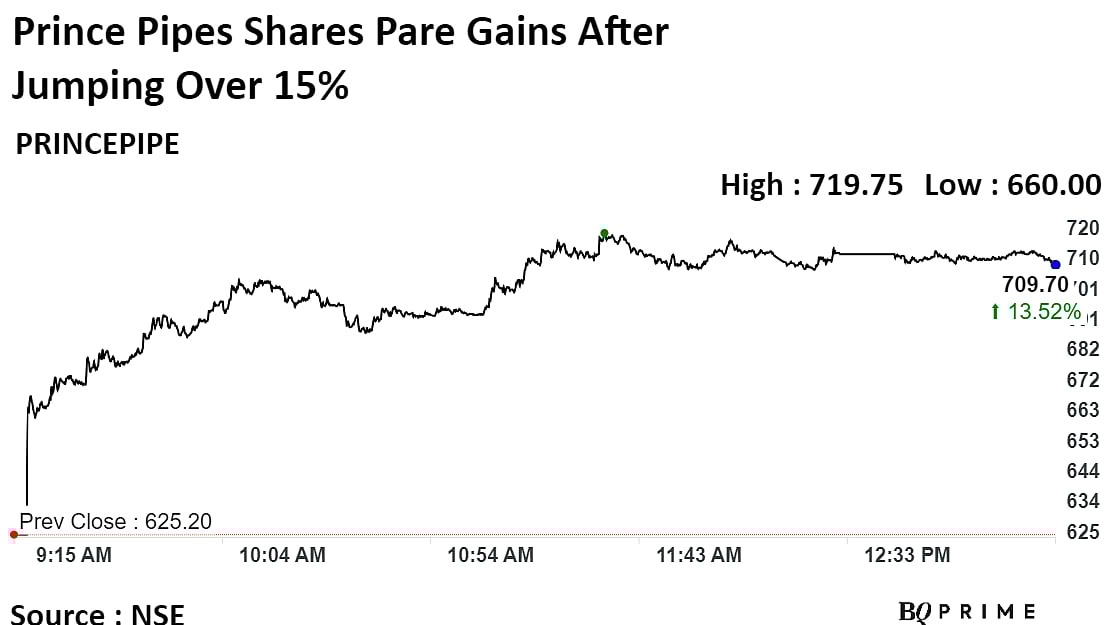 Prince Pipes Shares Jump Over 15% On Returning To Profit In Q2