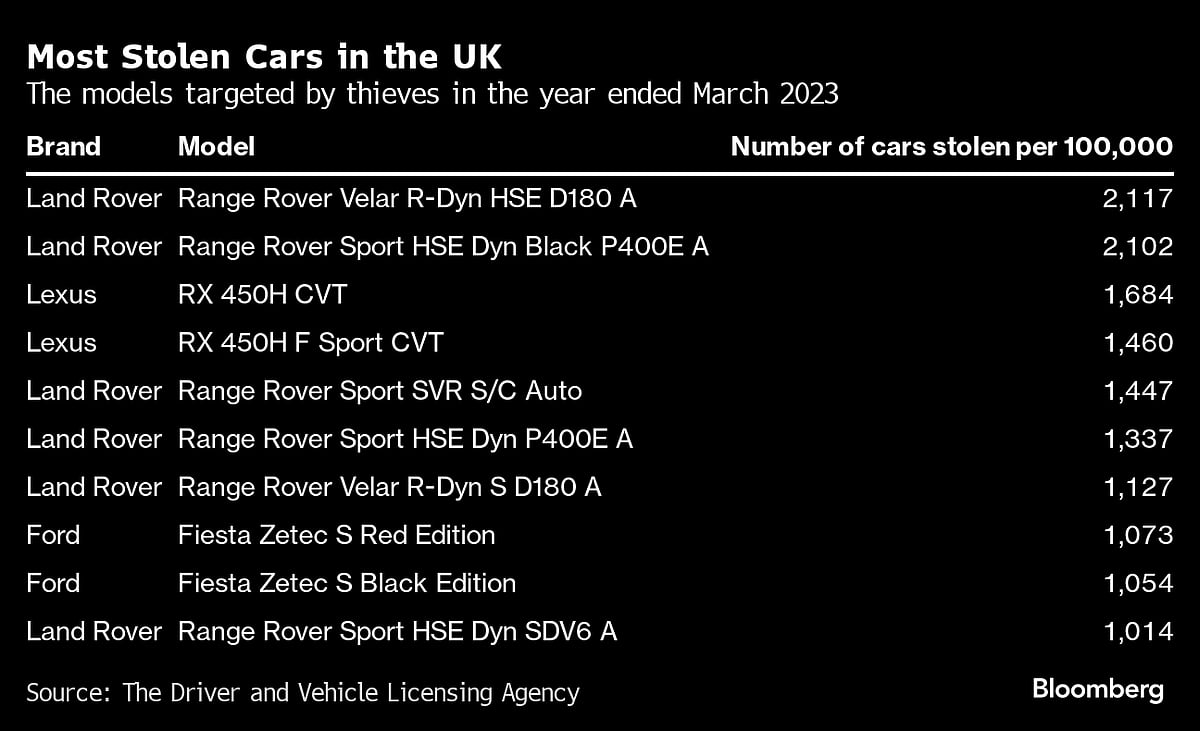 Range Rover Thefts Plummet as JLR Fights UK Crime Wave