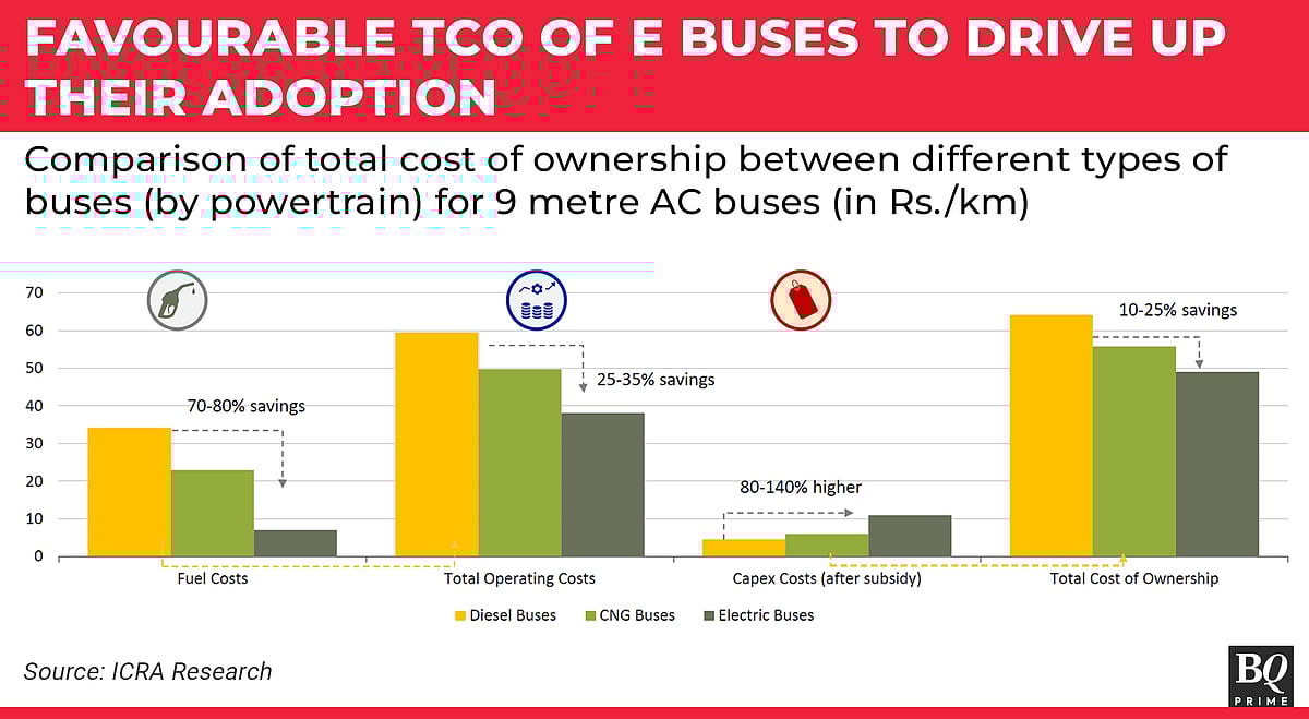 In Charts: EV Adoption At An Inflection Point In India