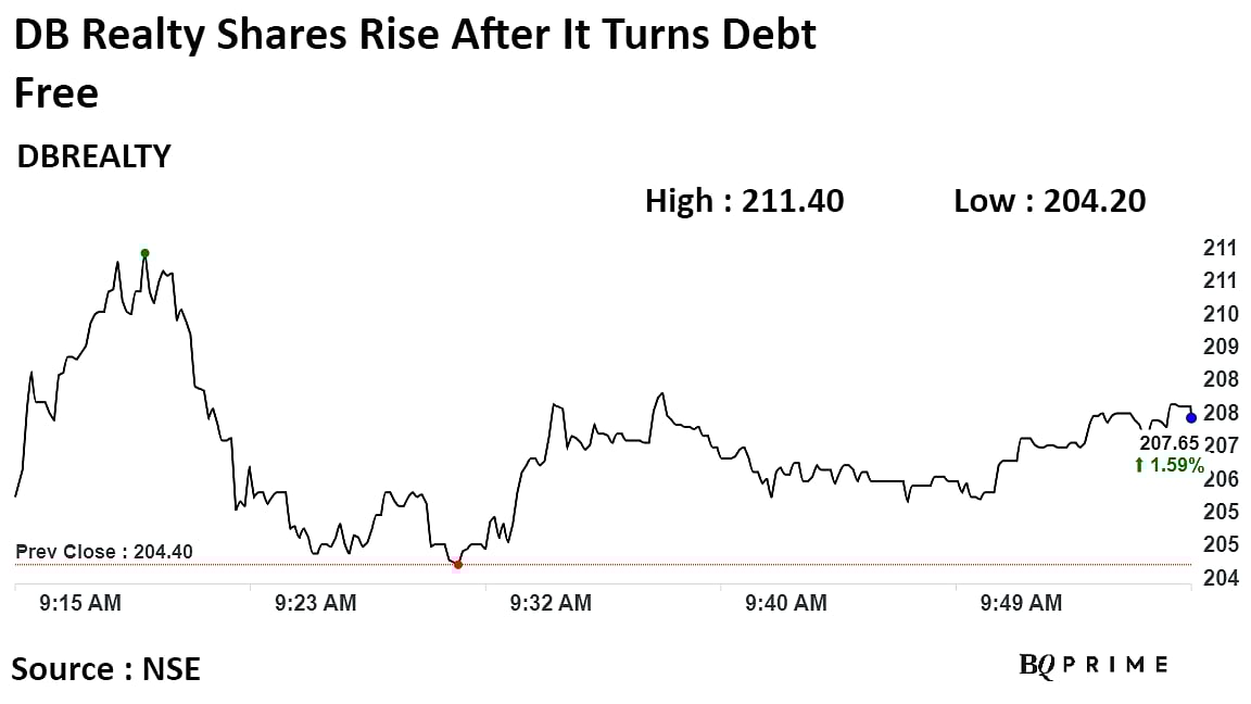 DB Realty Shares Gain After Turning Debt Free On Standalone Basis